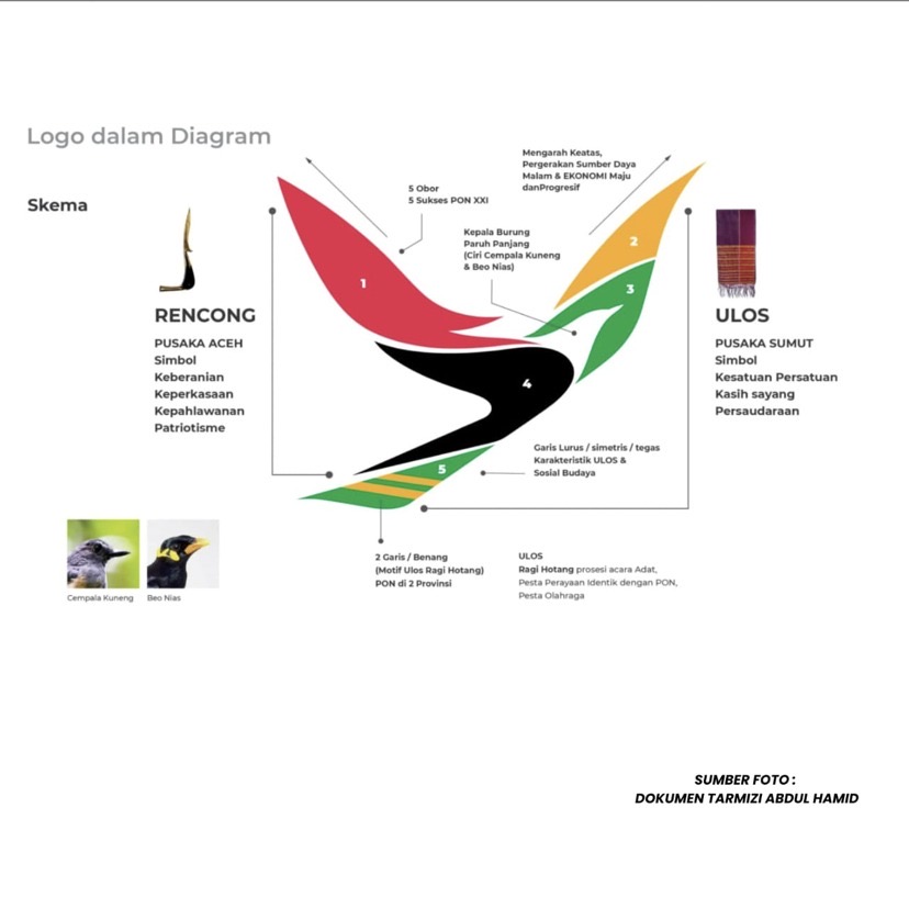 Logo Resmi PON XXI Usung Filosofi Budaya dan Semangat Berprestasi ...
